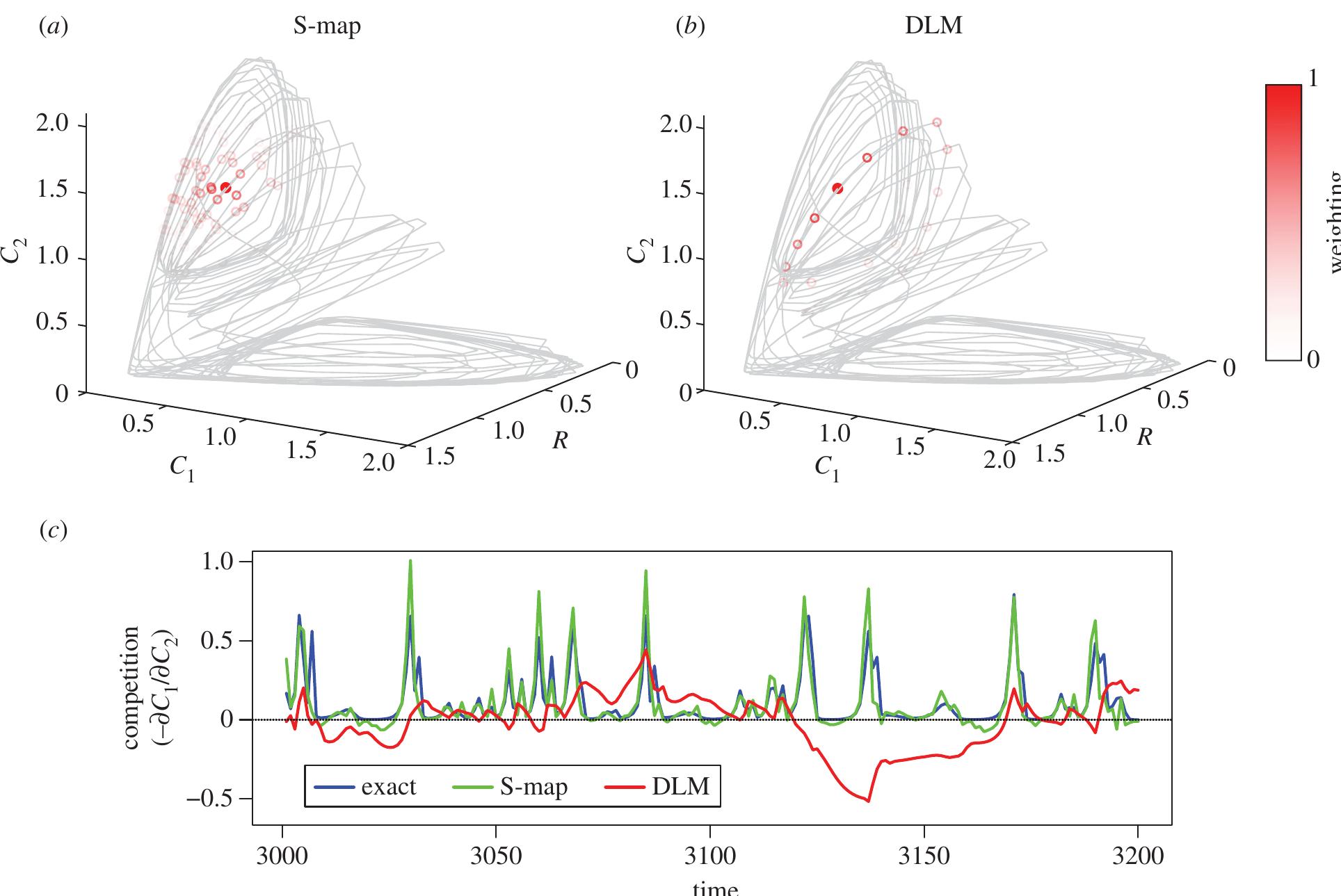 S-map versus dynamic linear model (dlm). s-map and dlm are