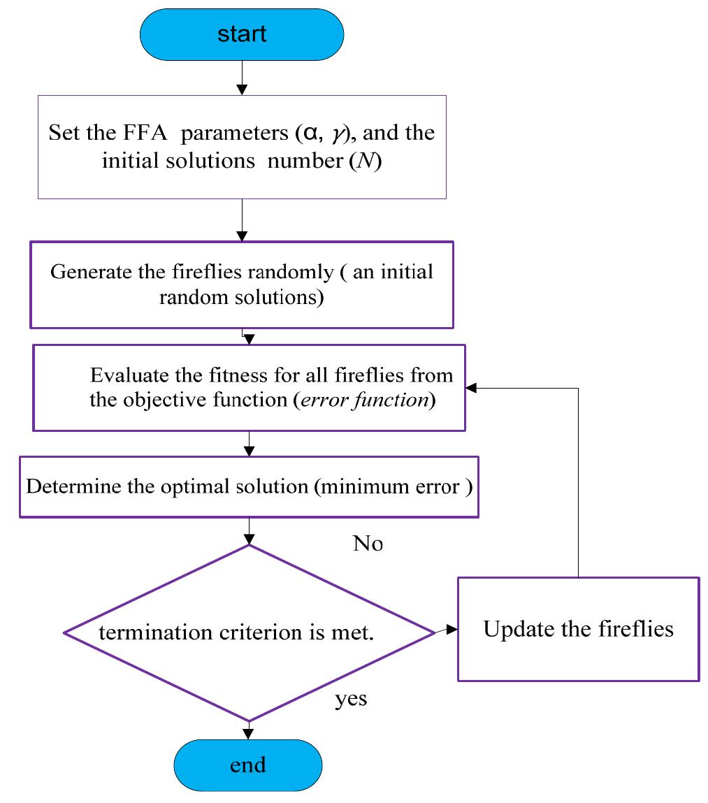 Flowchart of ffa. where (as a solution vector to a problem)