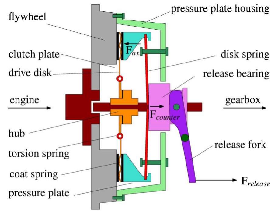 Schematic diagram of clutch figure 2 depicts the push-type
