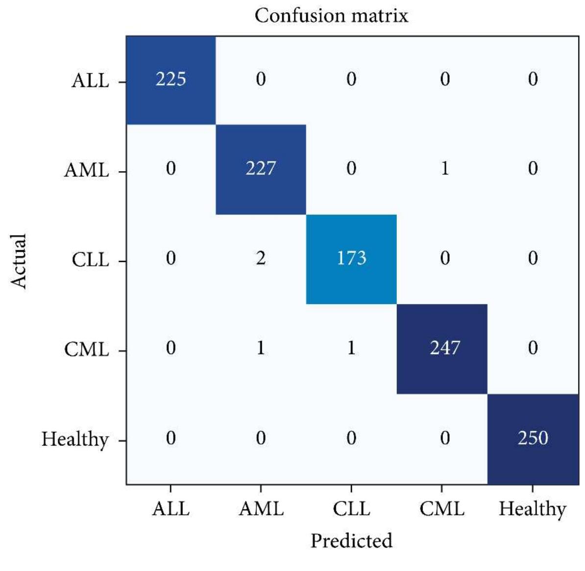 Resnet-34 confusion matrix classification of leukemia