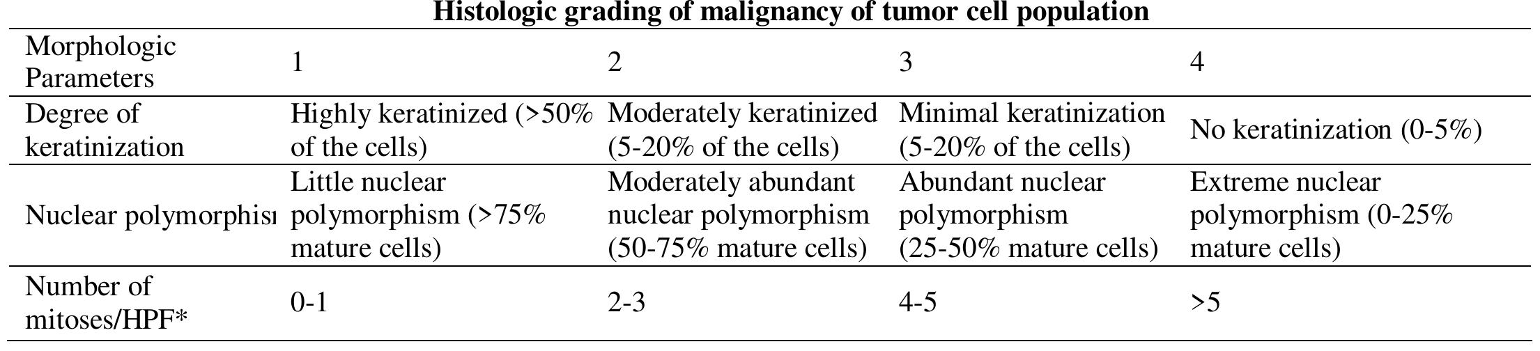 Anneroth et al (1987) histologic grading system