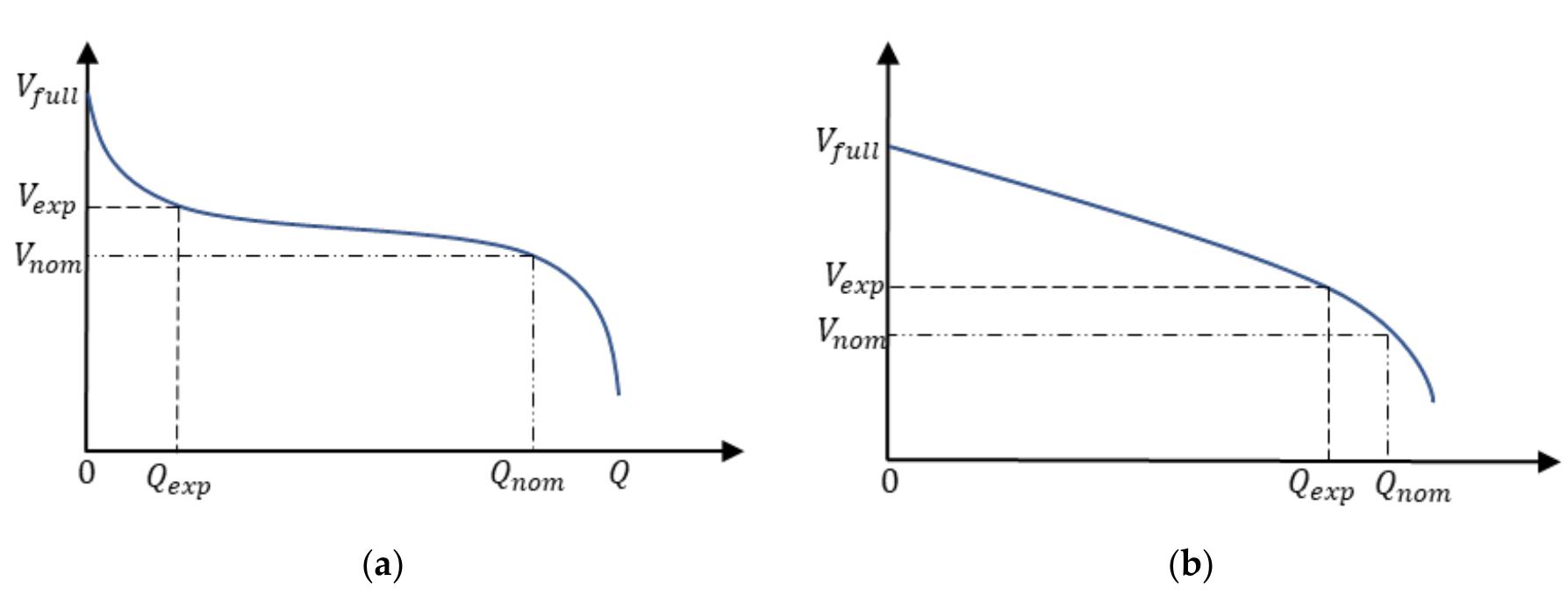 Typical discharge curves of: (a) lfp cell; (b) nmc cell. in