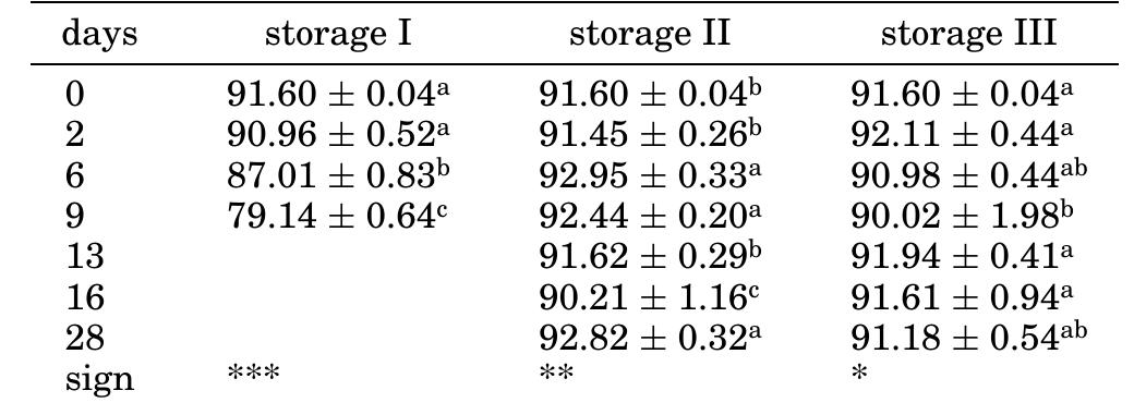* significance levels of anova: ***, p
