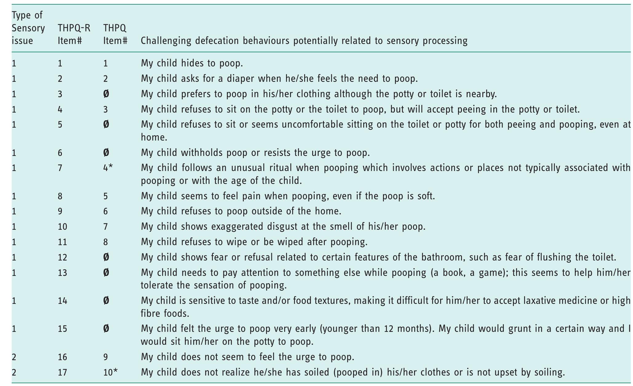 Items of the toileting habit profile questionnaire