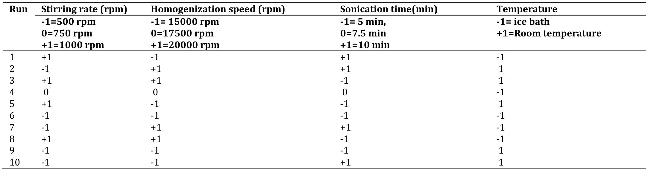 Formulation chart (homogenization technique) of placebo nlc