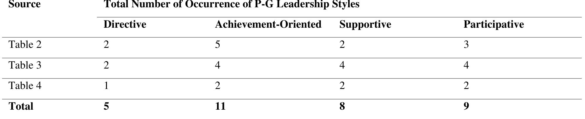 Ranking of path-goal leadership styles in projects