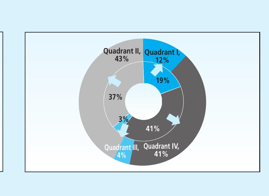 Iii.16. the export share quadrant i! with and without oil