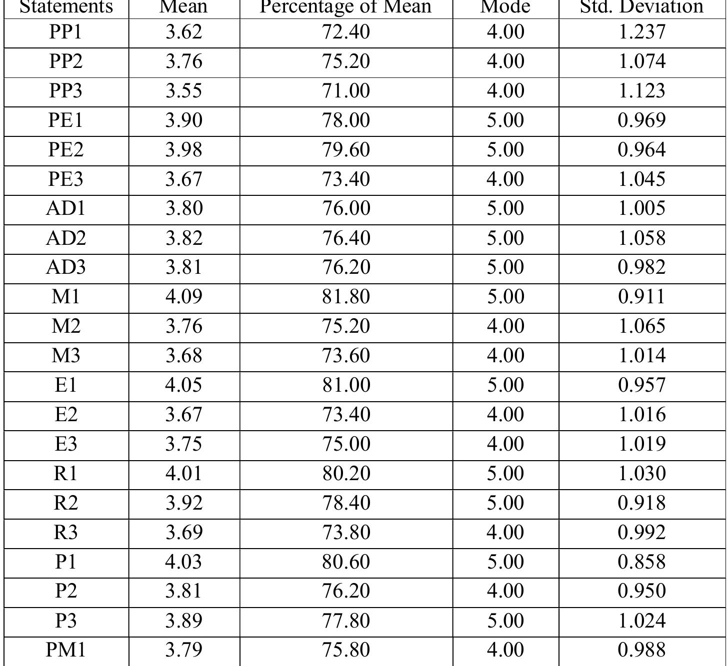 Statistical value of likert scale measurement the data