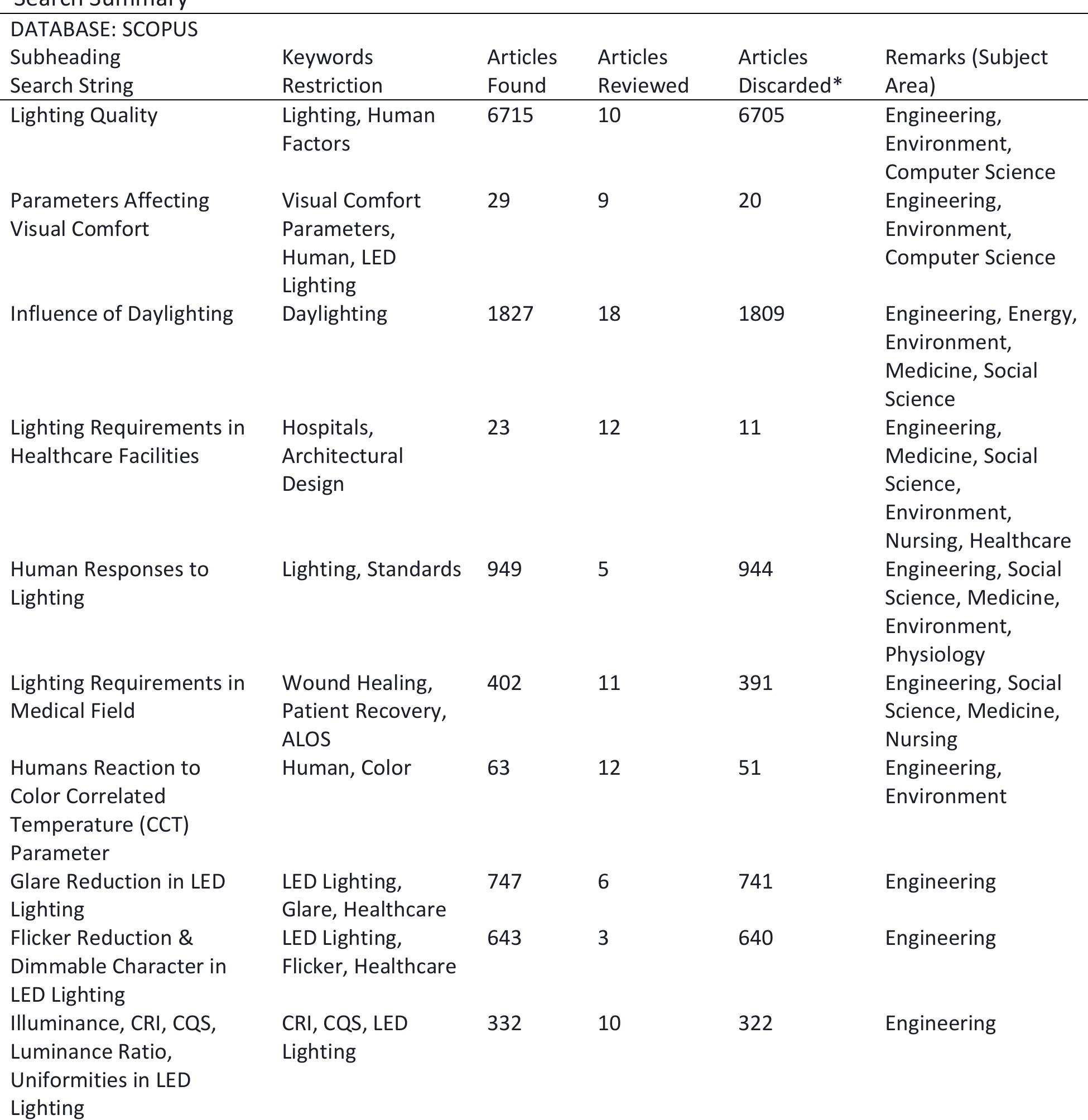 Table 1 - Addressing Visual Comfort Issues in Healthcare
