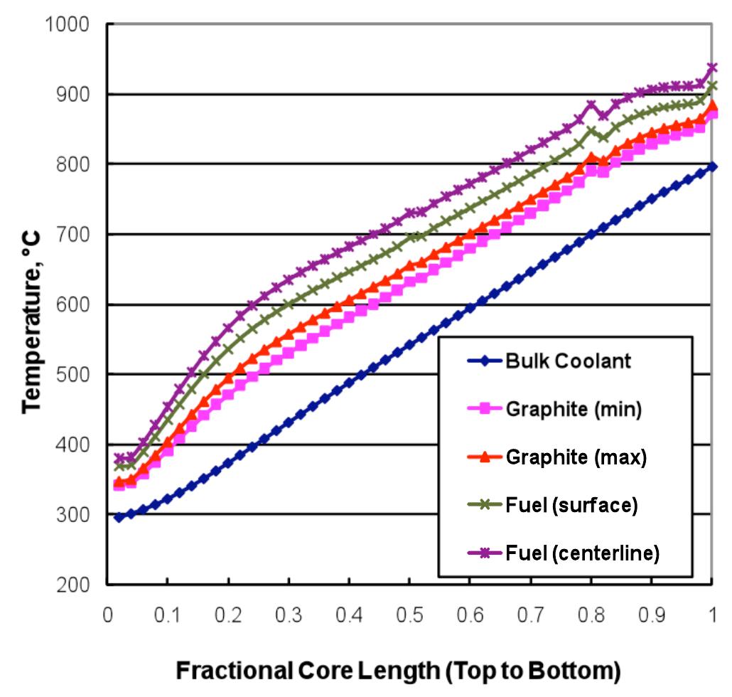 Shows a typical axial temperature distribution for an