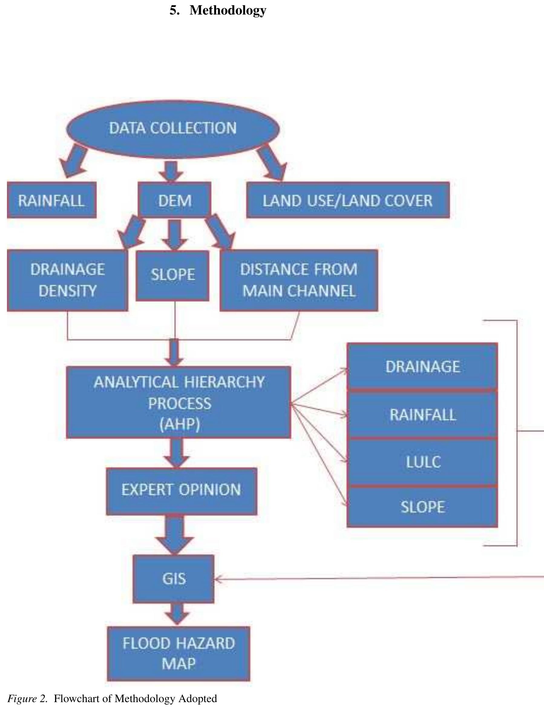 Figure 2 - Flash Flood Hazard Mapping using AHP model with