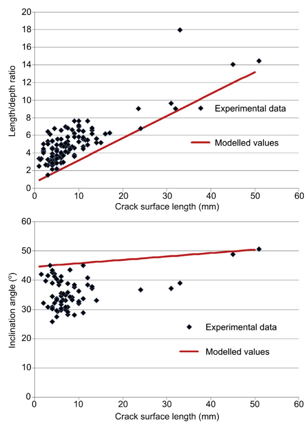 Inclined Crack Morphology Data From Zadow [9] With Modelled