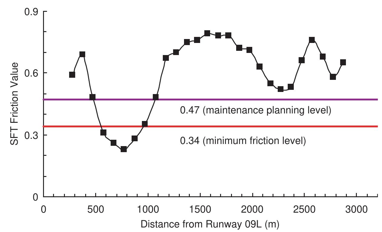 Sft friction measurements of runway o9l right forward