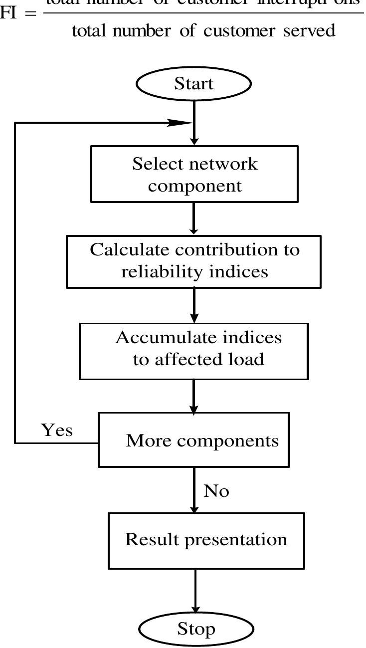 Flow chart for calculation of reliability indices the basic
