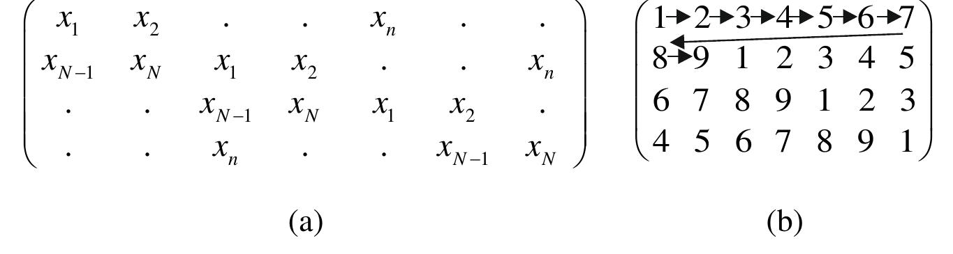 (a) the structure of matrix filling method 1; (b) an example