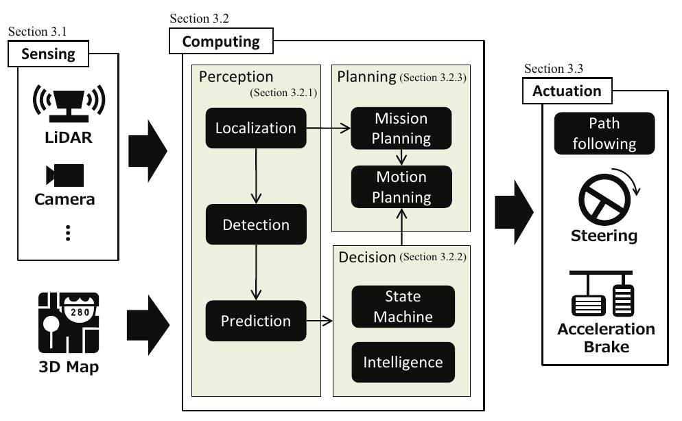 Basic control and data flow of autonomous vehicles.