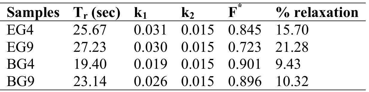 Viscoelastic parameters of the formulations where, k; and k,