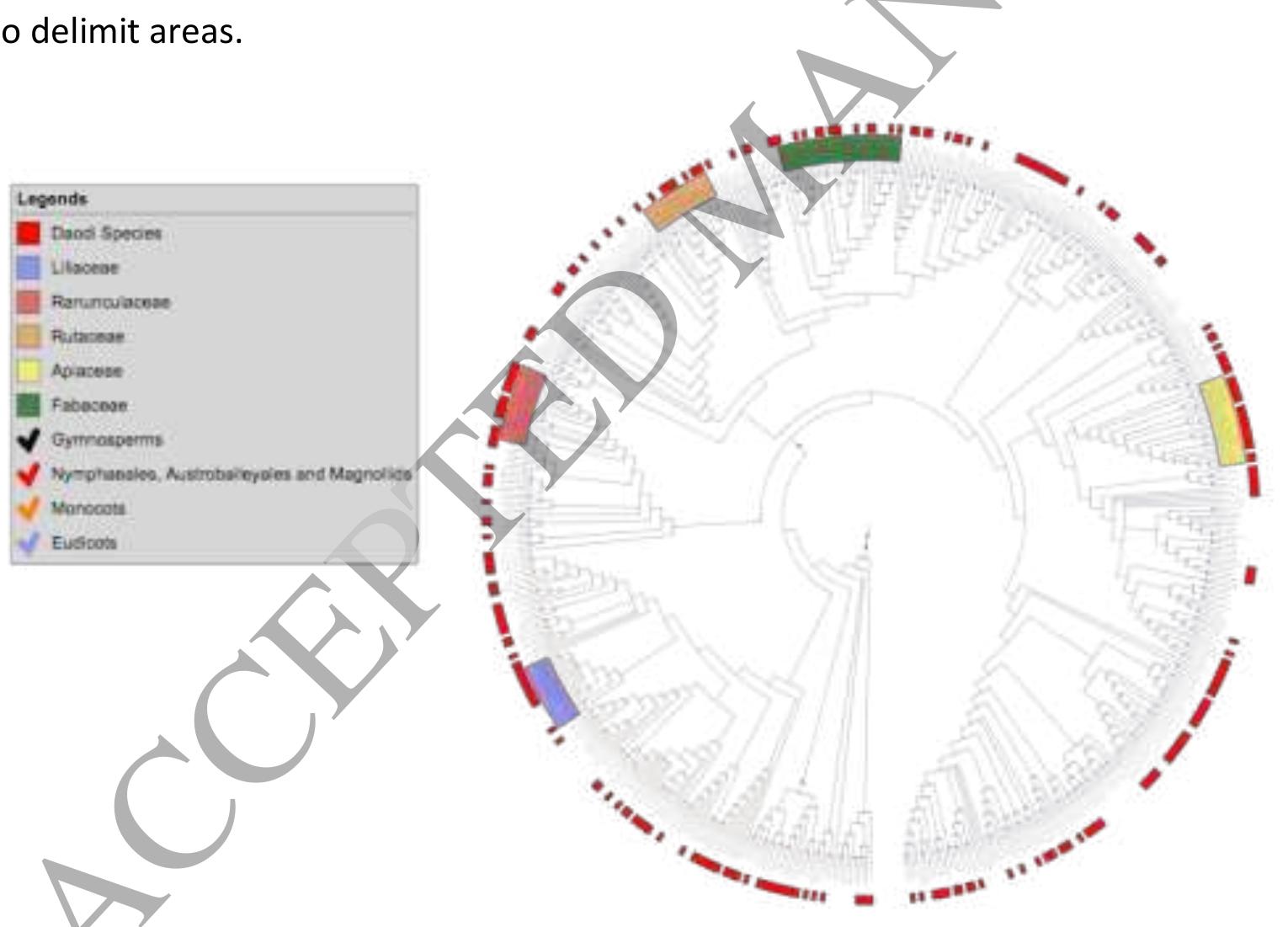 G 2. a phylogenetic tree for visualizing lineages