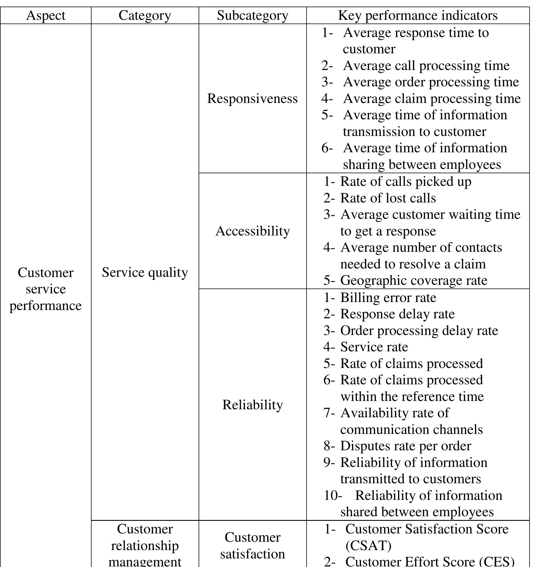 Dimensions and key performance indicators for customer