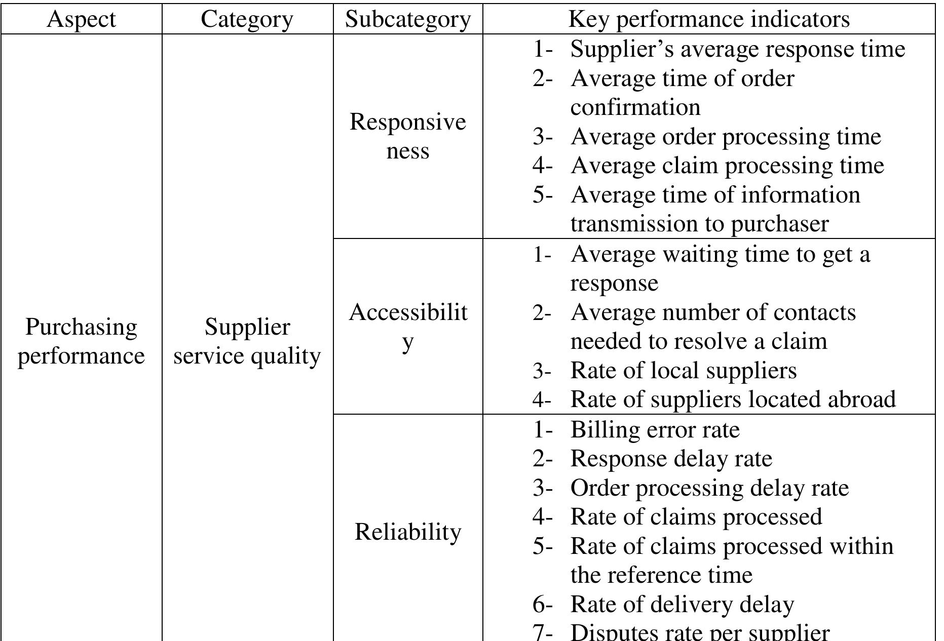 Dimensions and key performance indicators for purchasing