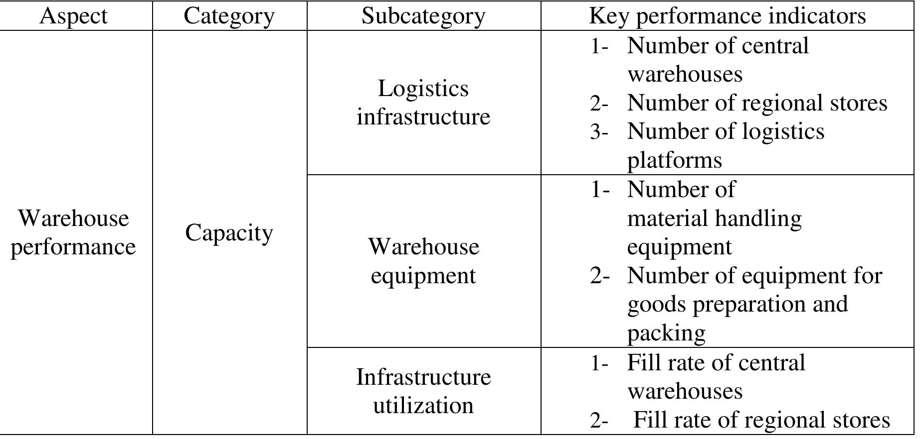 Dimensions and key performance indicators for warehouse