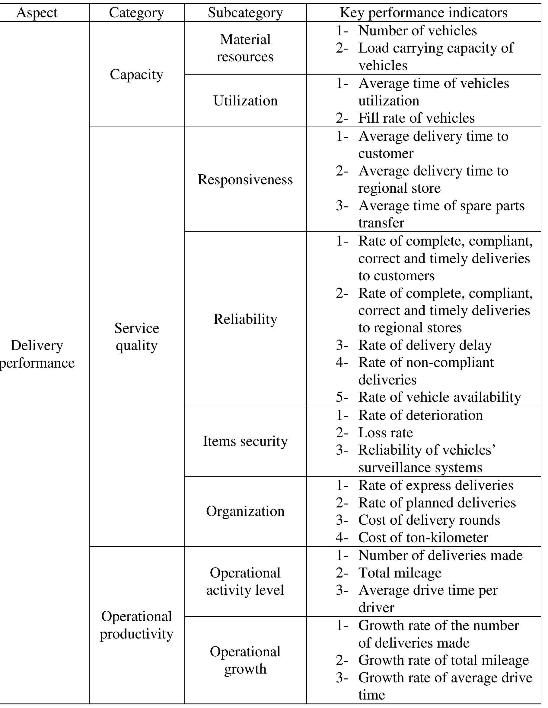 Dimensions and key performance indicators for delivery