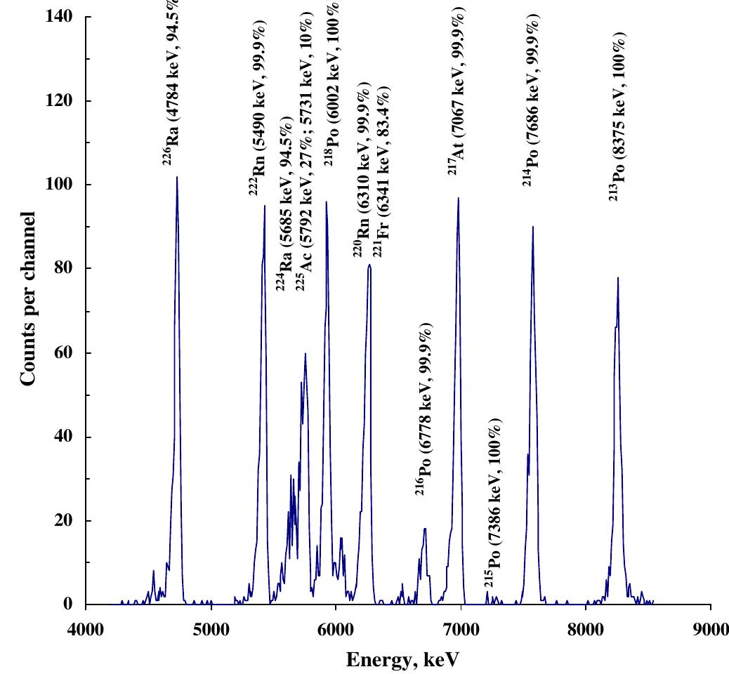 Alpha-spectra of radium and their daughters obtained from a