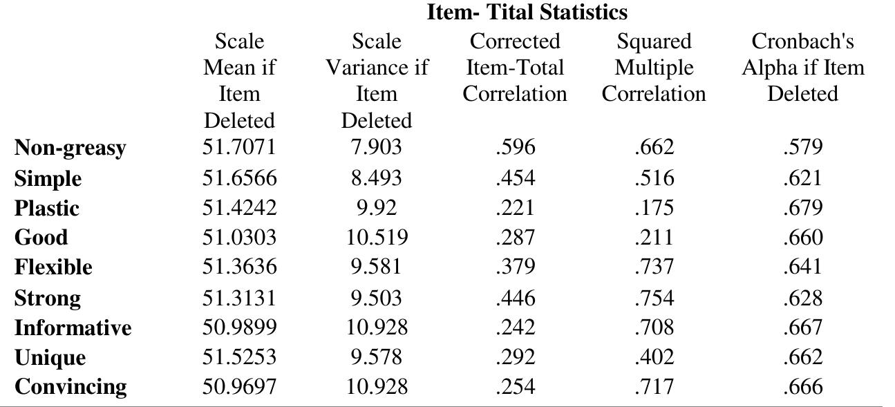 Table Of Validity Test Results With Spss The Number Of 0889