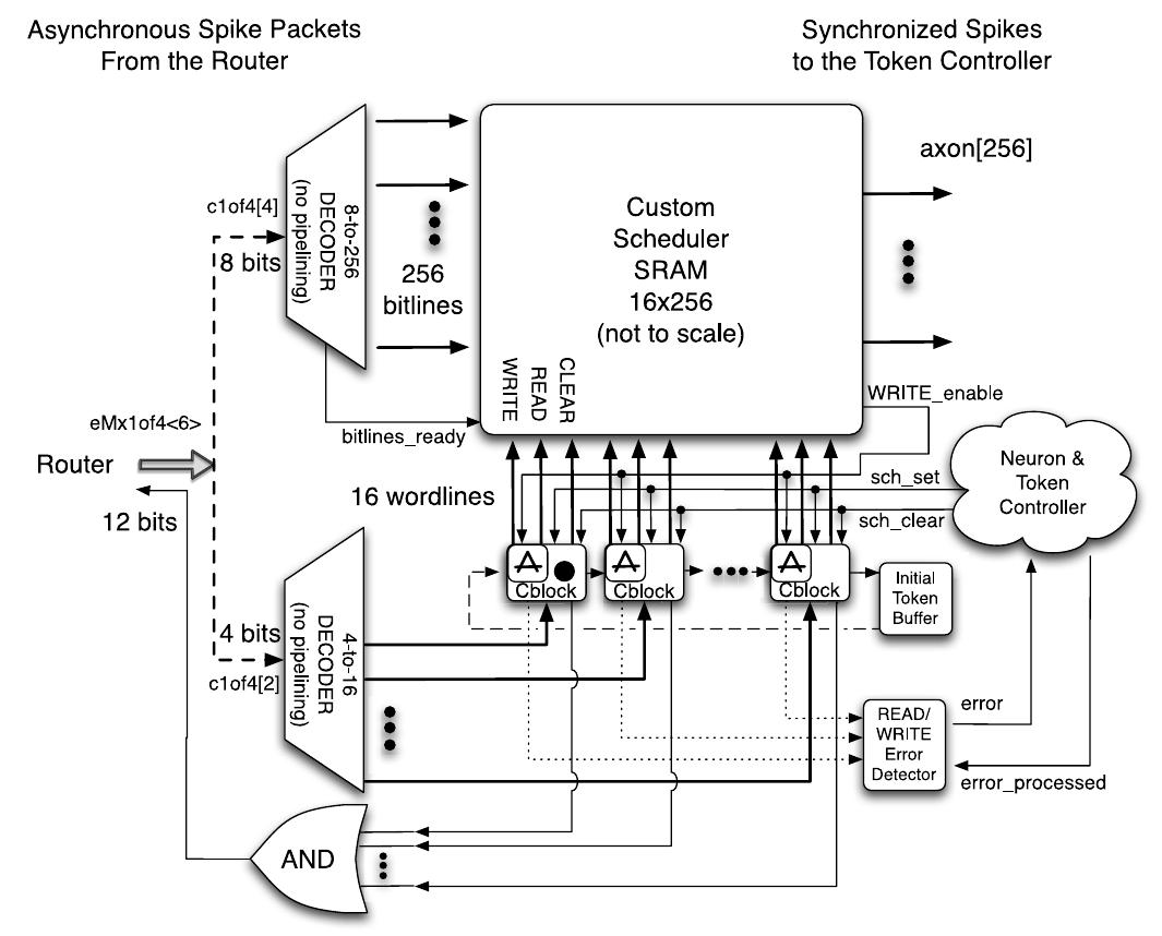 Overall scheduler structure. note that the scheduler sram is