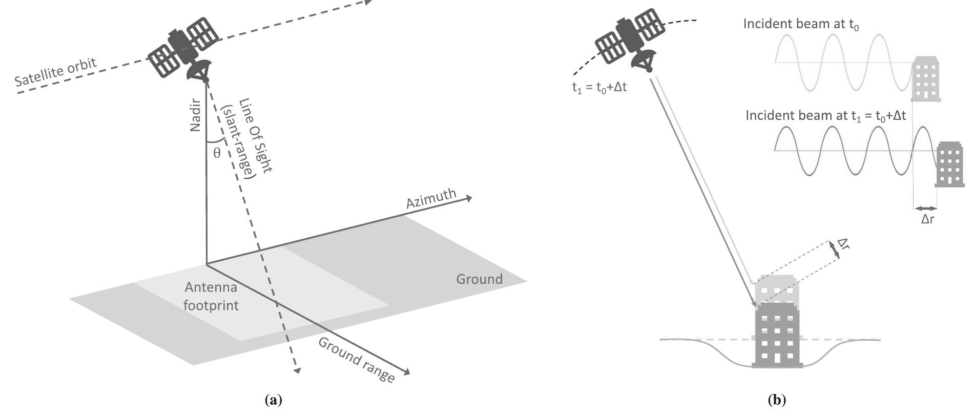 = the radar antenna emits an electromagnetic signal in the