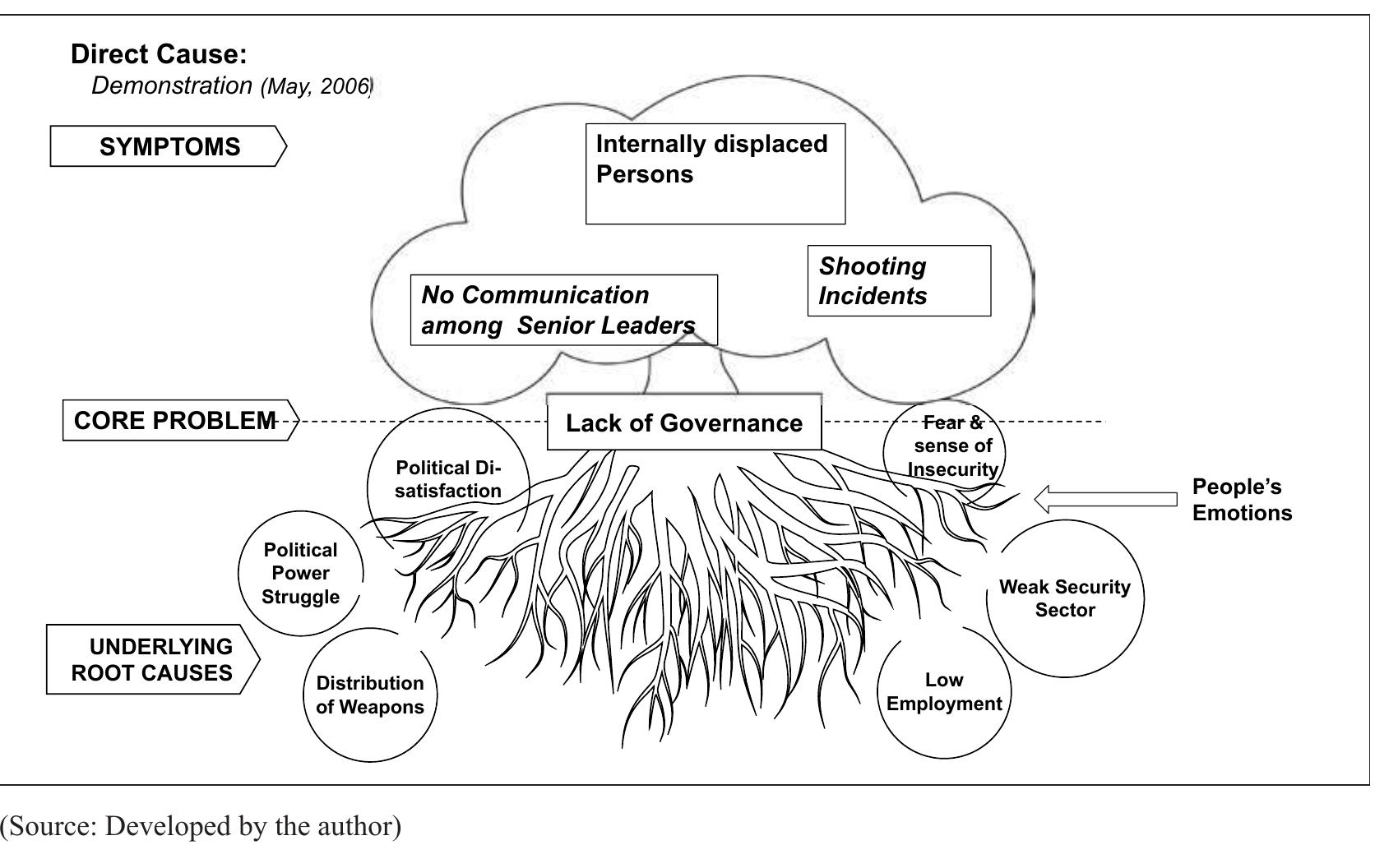 Conflict tree—root cause analysis while analyzing the
