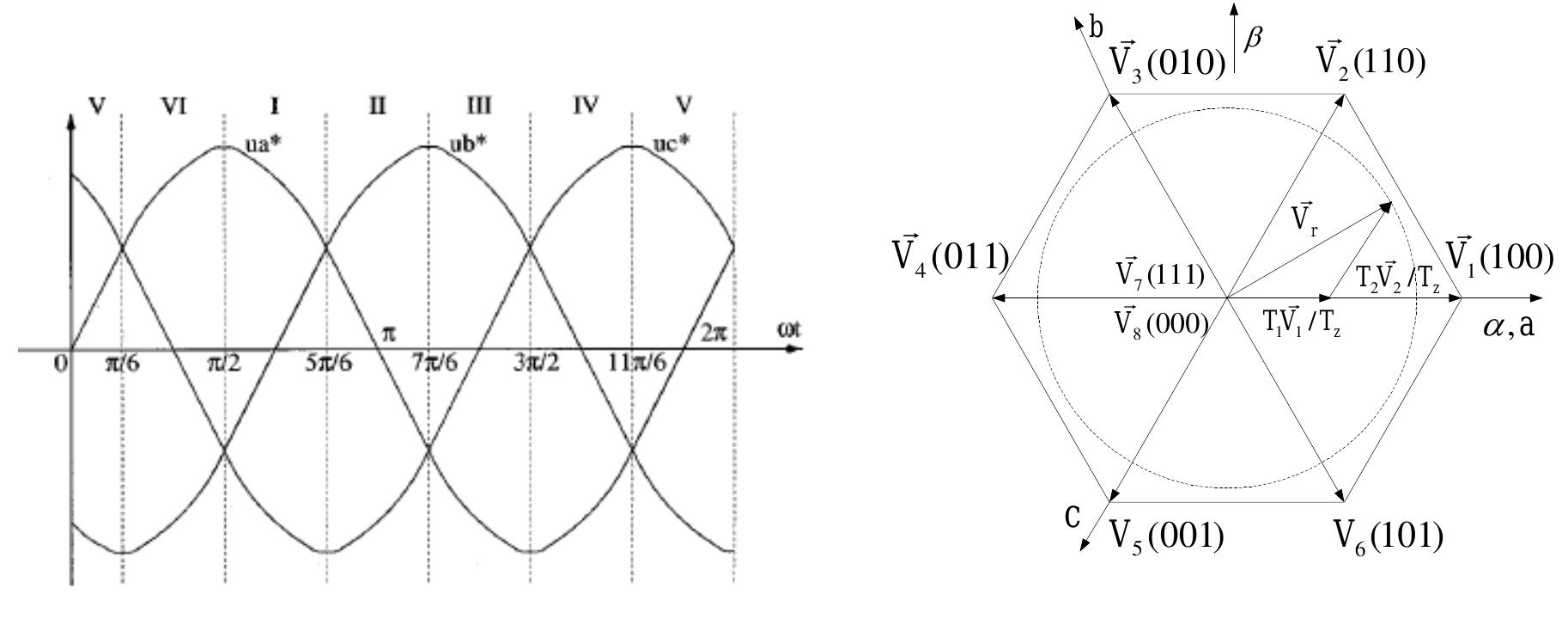 -9 space vector modulation switching states figure 4-9 shows