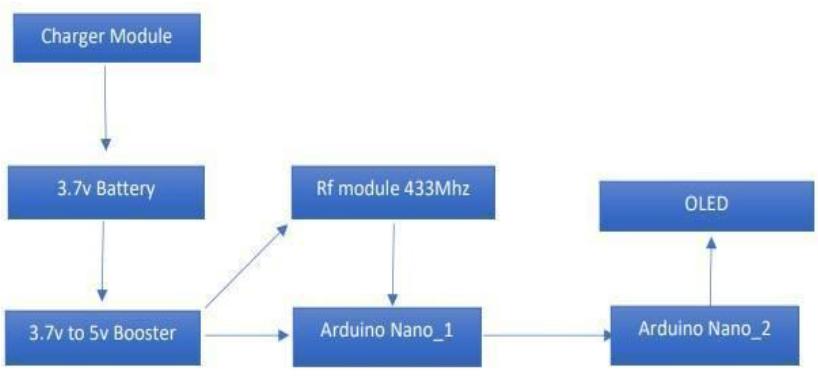 Block Diagram Of The Jammer Device Fig 2 Presents The Flow