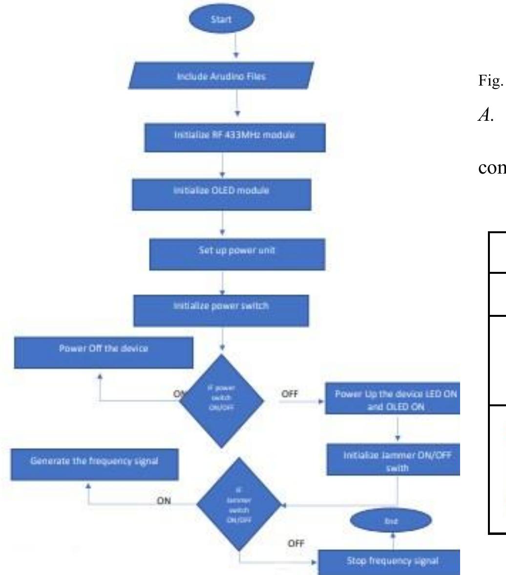 Flow chart of the jammer device
