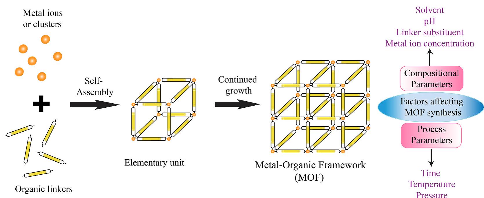 Illustration of mof formation and factors affecting mof