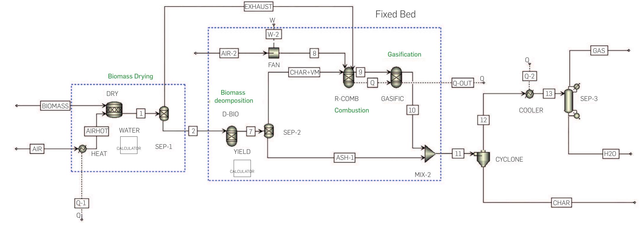 Fixed-bed gasification process flowchart simulation in aspen