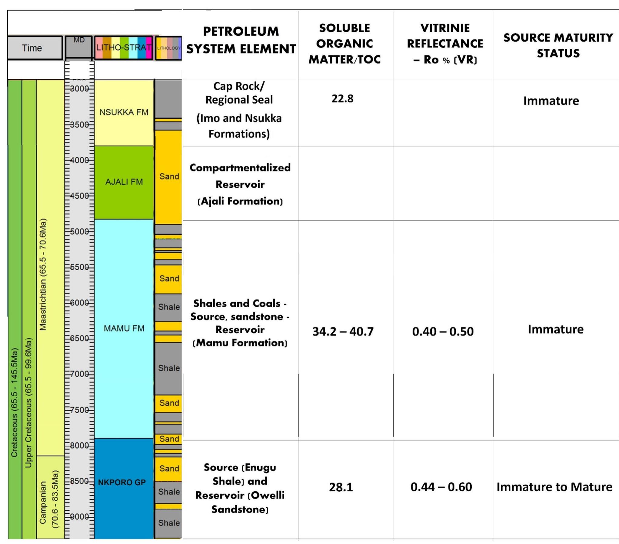 Stratigraphic chart and petroleum system elements of various
