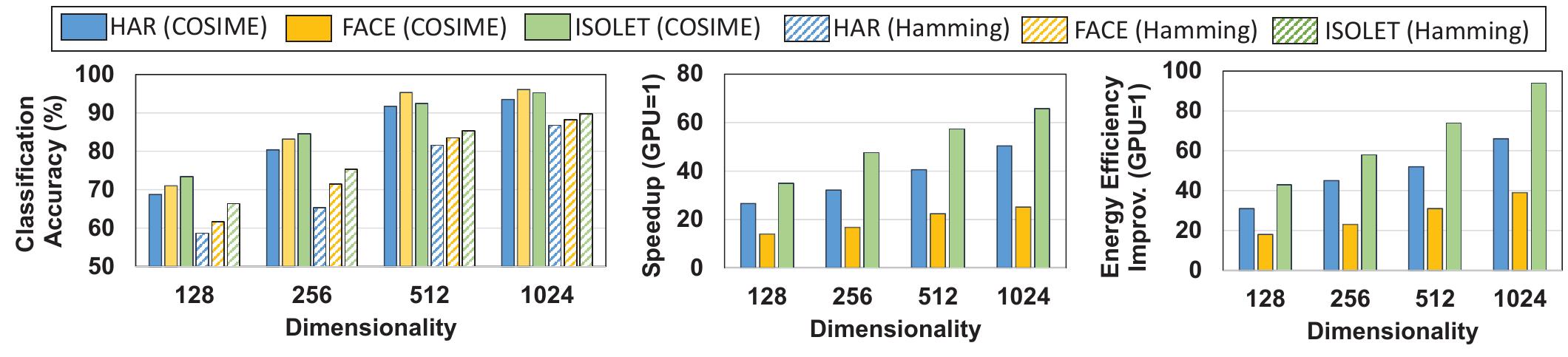 (a) classification accuracy of hdc using the proposed cosime