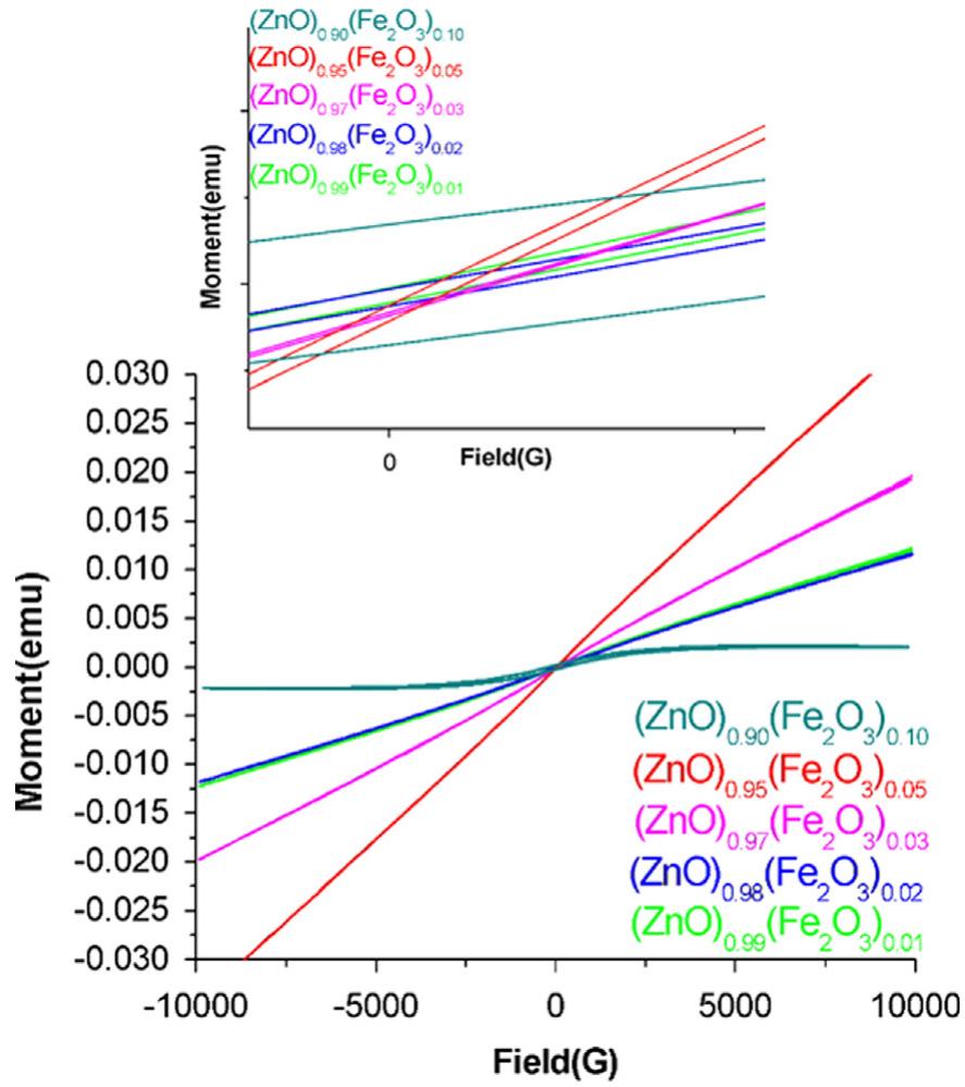 M-h curves for (zno), —.(fe203),