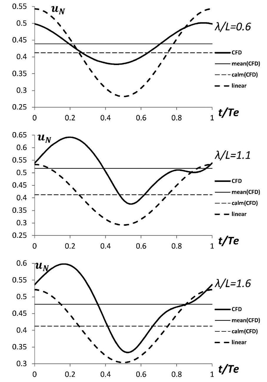 Volume average nominal wake axial velocity for amplitudes,