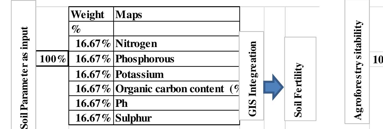 Flow chart of soil fertility analysis