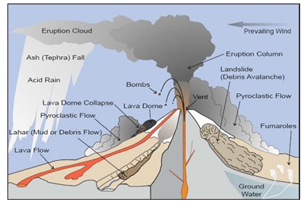 Volcanic hazards [57]. fig. 2. eruption of the la fossa in