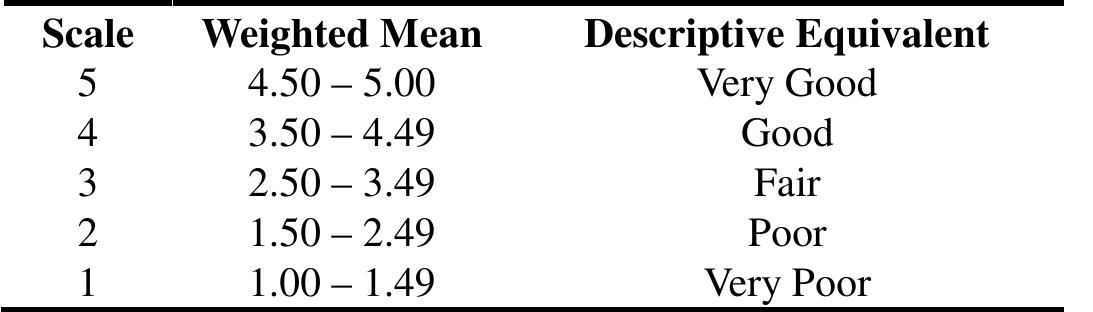 Five-point likert scale used in evaluating the level of