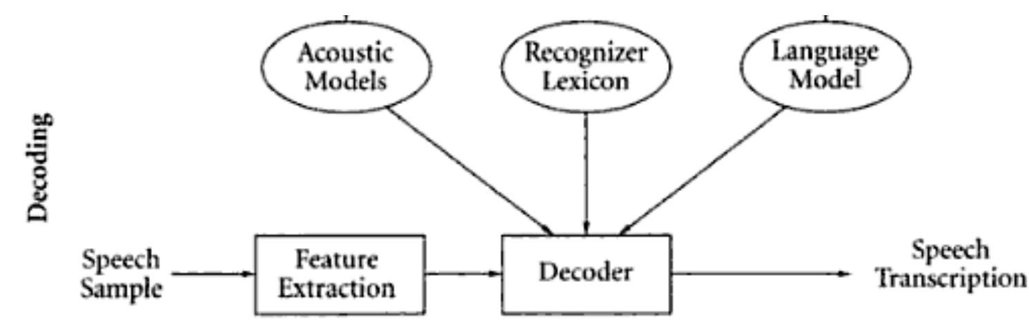 System Diagram Of The Decoding Process Of An Asr System
