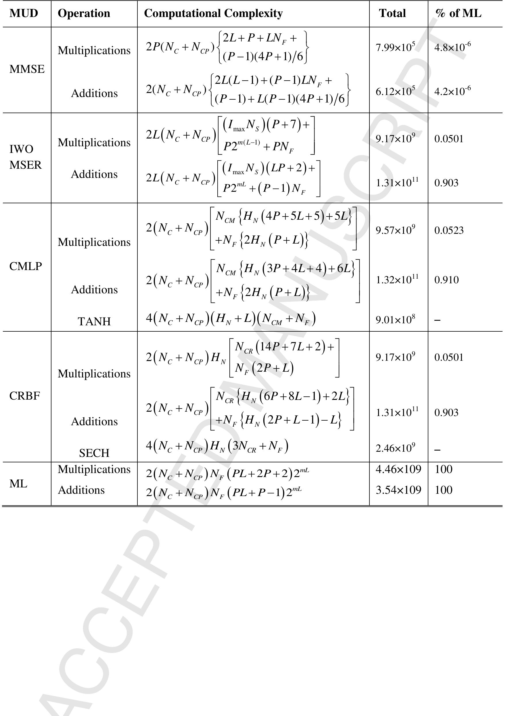 Complexity comparison of mmse, two mser, complex valued nn