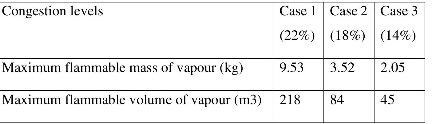 -6. mass and volume of flammable vapour in the three