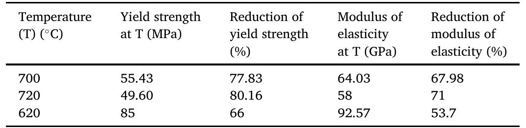 Yield strength and modulus of elasticity reduction of asset
