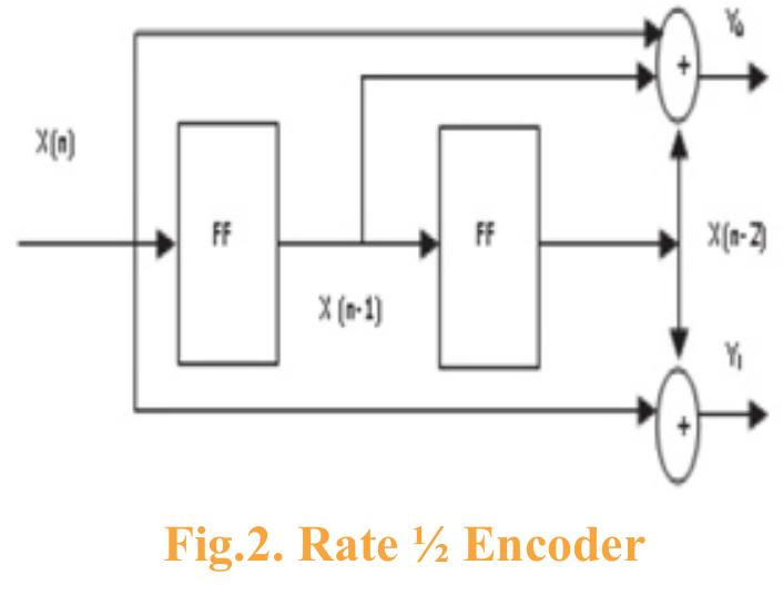 A typical functional block diagram of a viterbi decoder is
