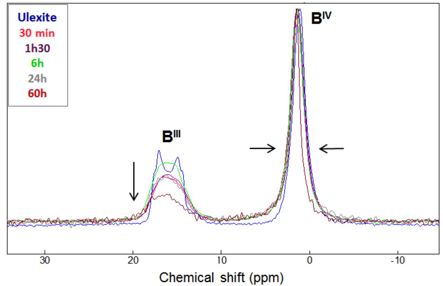 Comparison of the ''b-mas nmr spectra of synthetic