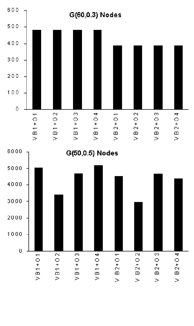 Figure 1 - A Branch-and-Cut algorithm for graph coloring